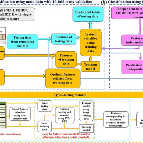 Classification Flowchart Using Single‐modality Features The