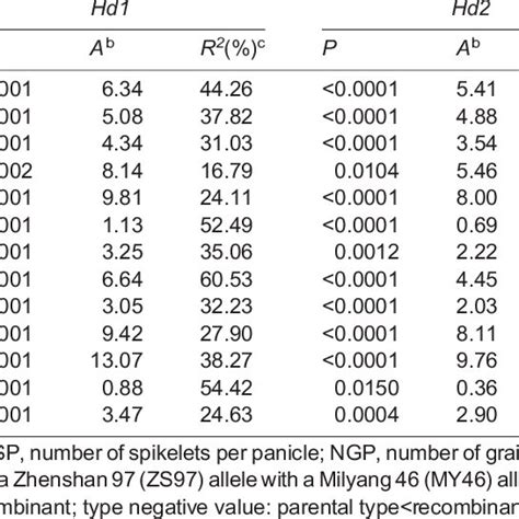 Analysis Of Variance For Heading Date Plant Height And Four Yield Download Table