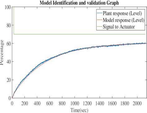 Figure 2 From Design And Implementation Of Imc Based Pid Control Using Arduino For Process