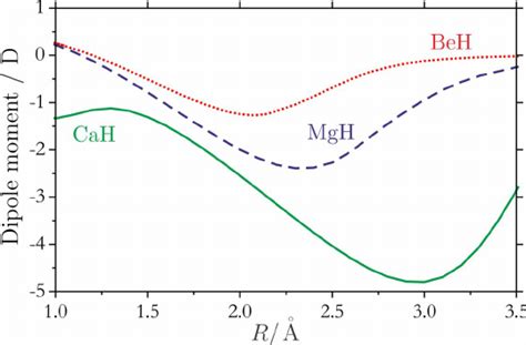 The Ab Initio Dipole Moment Curves Of Beh Mgh And Cah In Their Ground