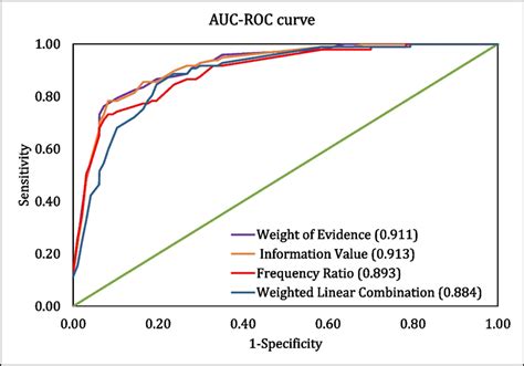 The Figure Shows The Auc Roc Curve For Lsm Obtained Download Scientific Diagram