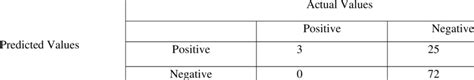 Confusion Matrix Of The Model 1 St Iteration Download Scientific