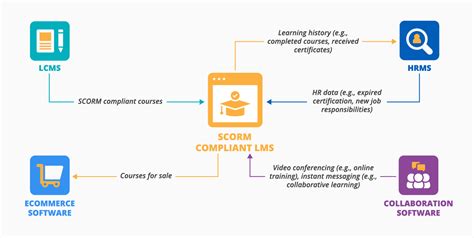 Scorm And A Scorm Compliant Lms Detailed Overview
