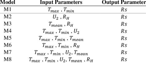 2 Input Combinations Of The Models Download Table