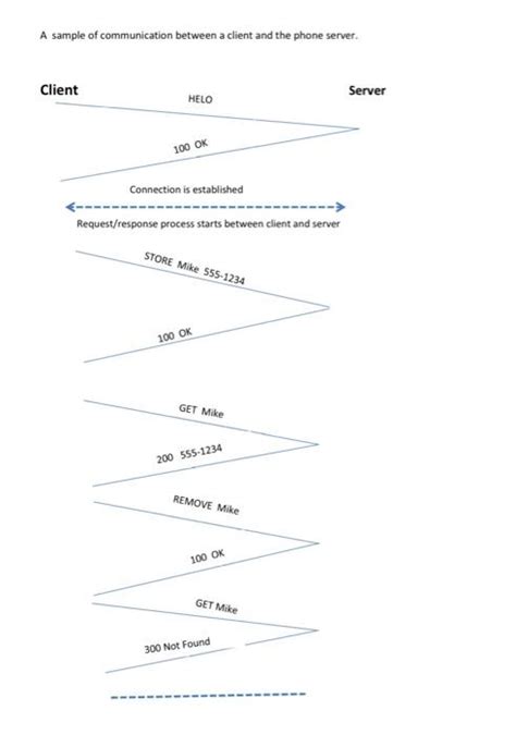 Solved Programming Assignment 2 A Multithreaded Phone