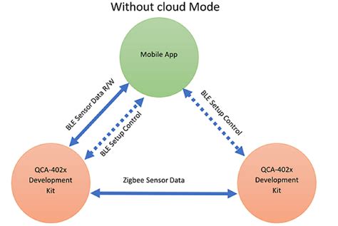 qca4020 onboard without cloud mode