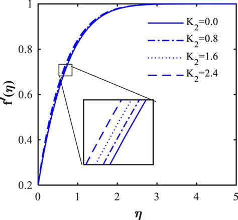 Frontiers Mhd Eyringpowell Nanofluid Flow Across A Wedge With