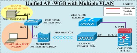 Unified Ap Wgb With Multiple Vlan Mrn Cciew