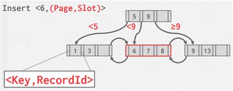 Cmu Database Systems 07 Btree Index Kunwoo Parks Blog