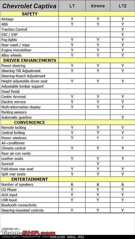 Chevrolet Captiva Technical Specifications And Feature List Team Bhp