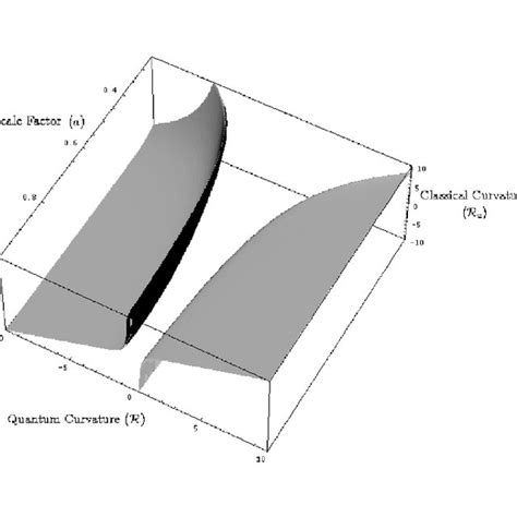 Quantum Curvature R As A Function Of The Scale Factor A And