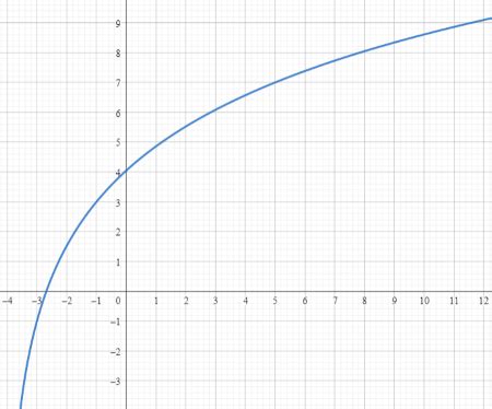 Matching A Logarithmic Function Its Graph Practice Algebra Practice Problems Study Com