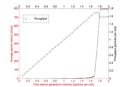 Packet Throughput Vs Packet Generation Intensity For 16 Nodes The Download Scientific Diagram