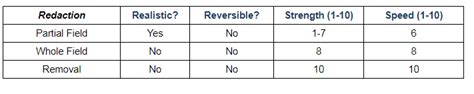 Which Data Masking Function Should I Use Iri