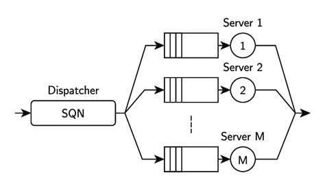 1 a dispatcher schedules jobs to the queues of the servers 1 to m