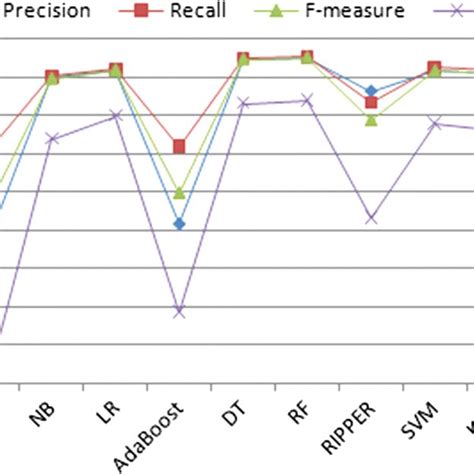 Effectiveness Comparison Results For Different Machine Learning