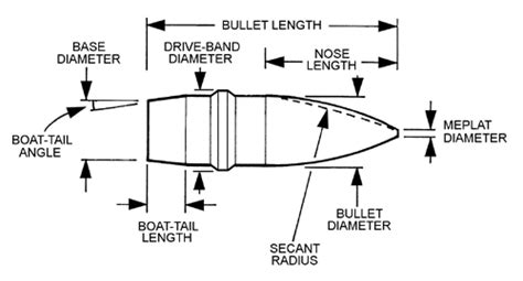 Bullet Design Form