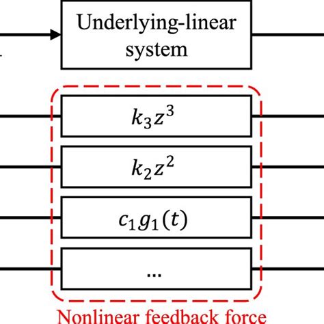 Closed Loop Representation Of The Nonlinear Vibrating System Download Scientific Diagram