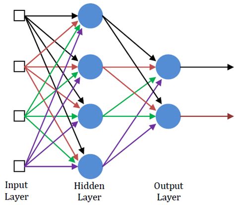 The Multilayer Feedforward Network Download Scientific Diagram