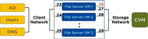 Deploy Afs To An Aos Cluster Including A File Server And File Shares