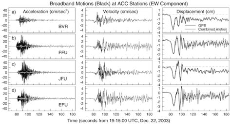 Broadband Accelerations Velocities And Displacements At Accelerograph