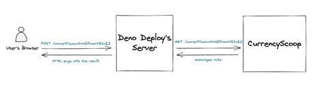 building your first app using fresh framework this dot labs