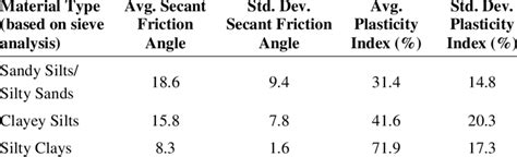 Residual Friction Angles And Plasticity Indices For Carlin Formation