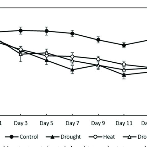 Effect Of Four Treatments Control Drought Stress Heat Stress And Download Scientific