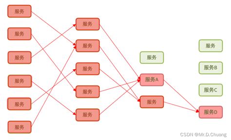 springcloud：微服务保护之雪崩问题及解决方案 雪崩问题spring csdn博客