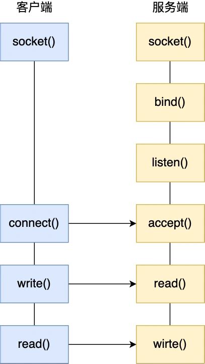 4 18 tcp 和 udp 可以使用同一个端口吗？ 小林coding