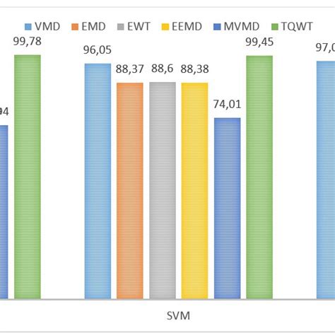 Classification Accuracy Obtained By The Proposed Methodology And