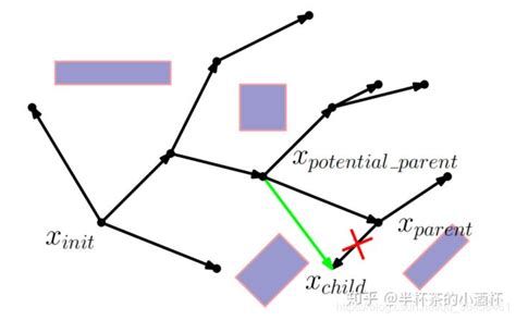 基于采样的快速探索随机树rrt及其改进方法rrt算法的剪枝 Csdn博客