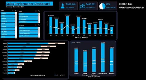 Muhammad Junaid On Linkedin Dataanalysis Excelmagic Dashboarddesign Ismailindustries Rackit…