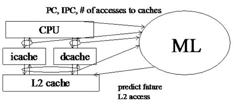 Memory Access Phases Prediction For Chip Multiprocessor