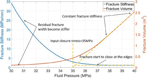 Simulated Fracture Stiffness And Fracture Volume Evolution During