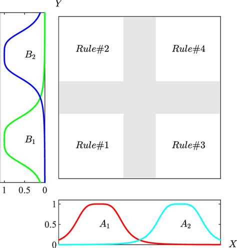 Fuzzy Subspaces For Anfis With Two Inputs And Four Rules Download