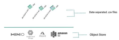 How To Level Up Your Data Lake Architecture With LakeFS