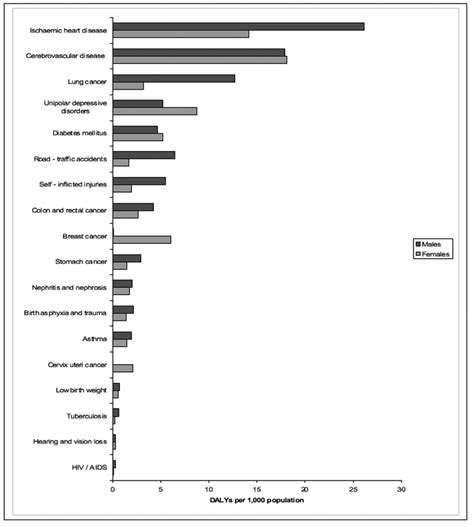 Burden Of Selected Diseases By Sex Dalys Per 1 000 Population Download Scientific Diagram