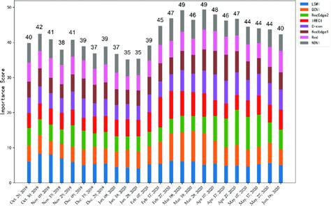 The Feature Importance Score Of Each Period Of Winter Wheat Mapping In
