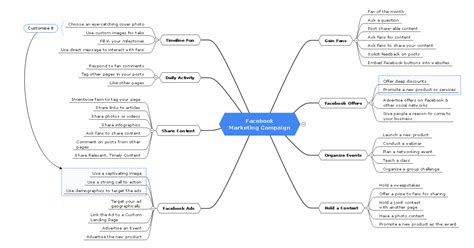 Business Mind Map Complete Guide With 30 Examples 41 OFF