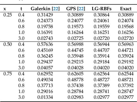 Table From A Meshless Method For Burgers Equation Using Multiquadric Radial Basis Functions