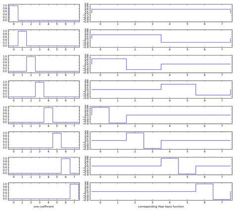 Haar Wavelet Transform