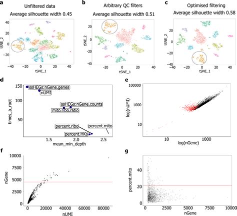 Standardised Quality Control Metrics Improve Clustering Quality Of Download Scientific Diagram