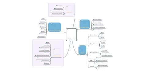 Ova Objeto Virtual De Aprendizaje Mindmeister Mapa Mental