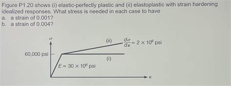 solved figure p1 20 ﻿shows i ﻿elastic perfectly plastic