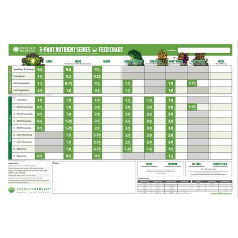 Three Part Series Feed Chart