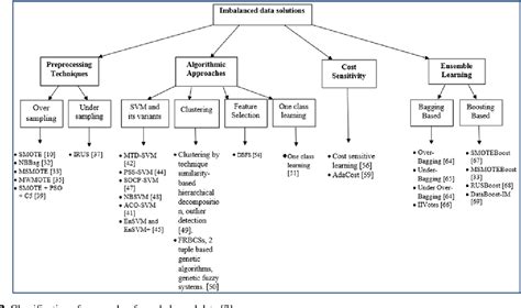 figure 1 from comparison of dataset oversampling algorithms and their