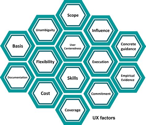 Elevating User Experience With UX Maturity Models Design With Calibre