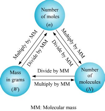 Mole Concept Calculation Chemical Formula Of Mole Concept Chemistry