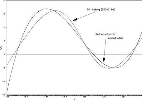 1 3 Rd Degree Polynomial Realized With 1 Hidden Unit Download Scientific Diagram